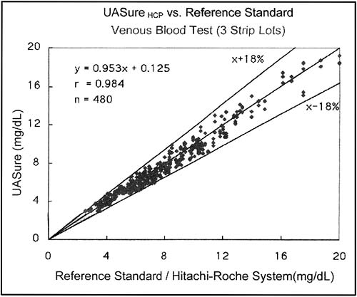UASure Monitor Specifications - Accuracy and Precision Data